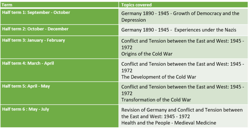 (KS4) History - WMG Academy Coventry