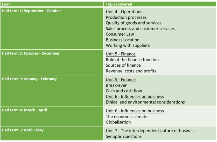 KS4 Business Studies - WMG Academy Coventry